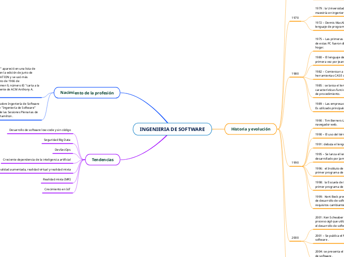 INGENIERIA DE SOFTWARE - Mind Map